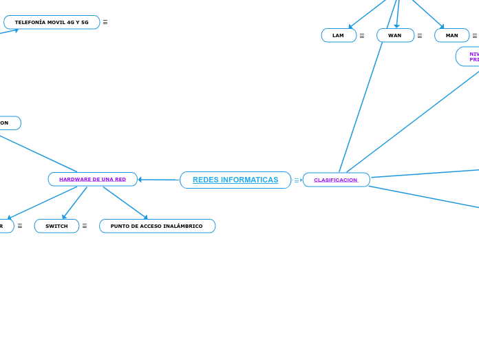 REDES INFORMATICAS - Mind Map